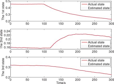 figure 1 from improved fault detection and estimation for nonlinear