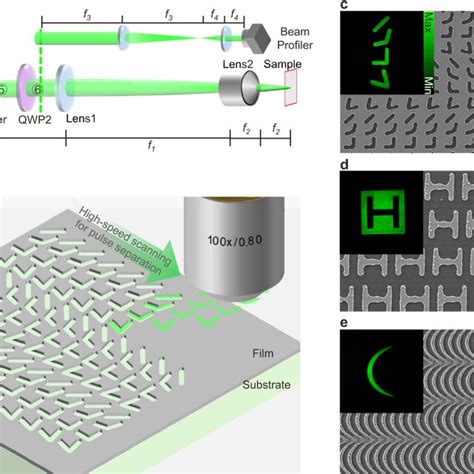 Pdf Sub Wavelength Patterned Pulse Laser Lithography For Efficient Fabrication Of Large Area