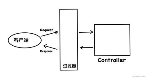 Javaweb项目中使用到的过滤器java过滤器怎么引用 Csdn博客 Javaweb项目中使用到的过滤器java过滤器怎么引用 Csdn博客