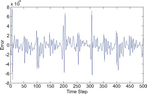 figure 10 from identification and prediction of dynamic systems using
