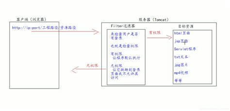 Javaweb三大组件之一过滤器filterjava 写filter 流继续往下走 Csdn博客