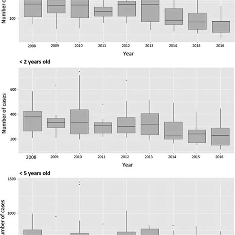Boxplot Of The Distribution Of The Number Of Age Cases Per 4 Week