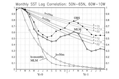 Correlation Of February Sst Anomalies With Monthly Sst Anomalies From