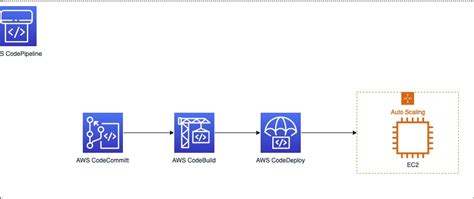 🚀 Zero Downtime In Place Deployments With Aws Codedeploy Auto Scaling And Rollback Dev Community