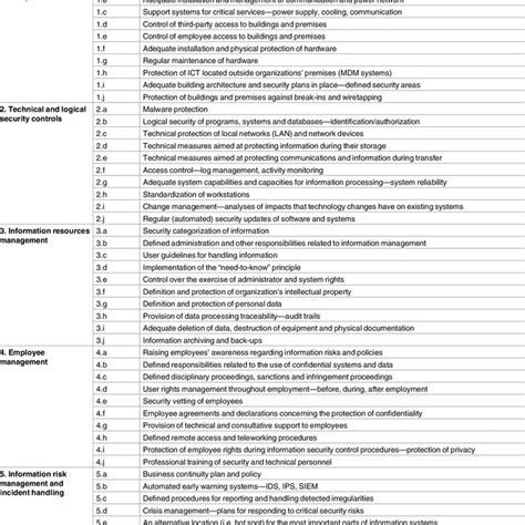 Csfs And Kpis Constituting The Model Download Table