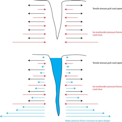 Crevasses