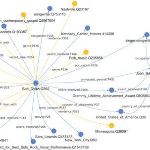 7 A Snapshot Subgraph Of The Open KG Generated By MAMA 105 Using
