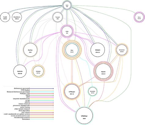 Figure 3 From 10 Years Of Iot Malware A Feature Based Taxonomy