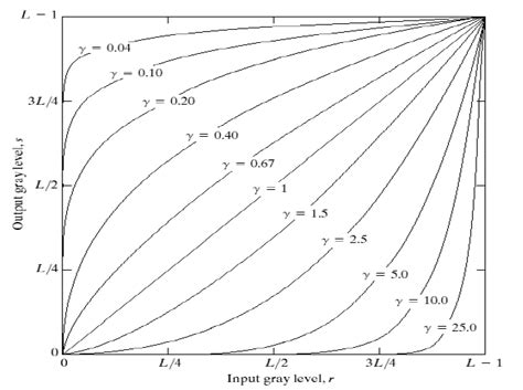 数字图像处理5：幂次变换（c语言实现） Csdn博客