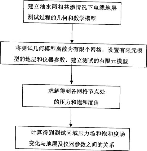 Method For Simulating Oil Water Two Phase Cable Formation Testing Eureka Patsnap