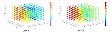 Classification Accuracy On Different Parameters Setting For Proposed