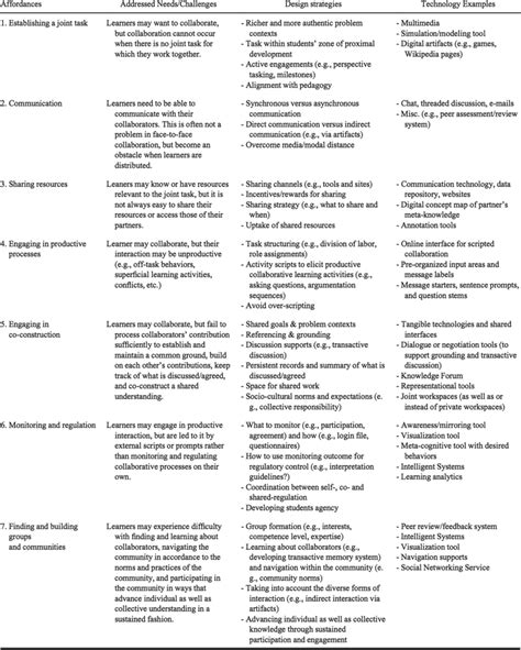 Computer Supported Collaborative Learnings Seven Affordances Jeong Download Scientific