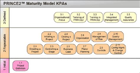 Kpa S Of Prince2 Maturity Model P2mm Source Brookesacuk