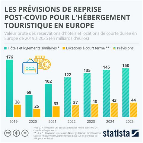 Graphique Les Prévisions De Reprise Post Covid Pour Lhébergement