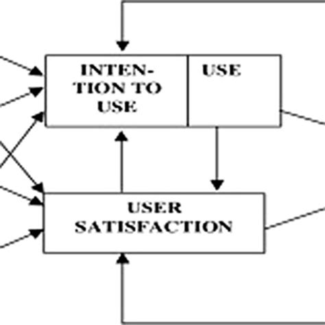 Delone And Mclean Revised Is Success Model Download Scientific Diagram