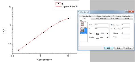 Calculation Of Elisa Results