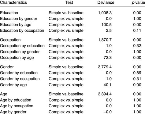 Likelihood Ratio Tests Of Models Fit To Data On Friendship Patterns Download Table