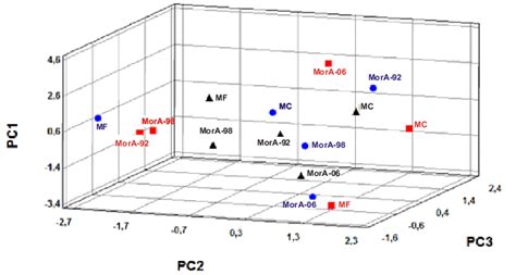 Graphic Matrix Results Of Pc1 Pc2 Pc3 Correlation Red All Values