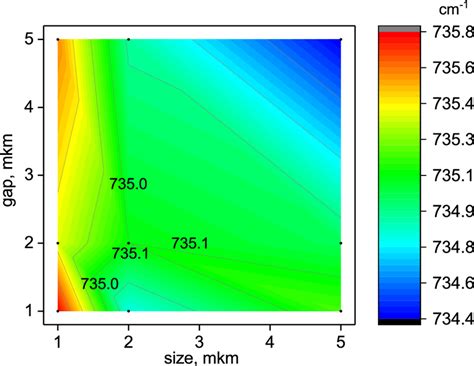 Raman Shift Of The A1documentclass 12pt Minimal Usepackage Amsmath