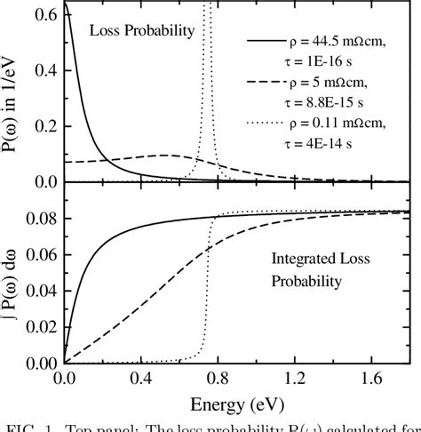 Figure 1 From Does Eels Haunt Your Photoemission Measurements