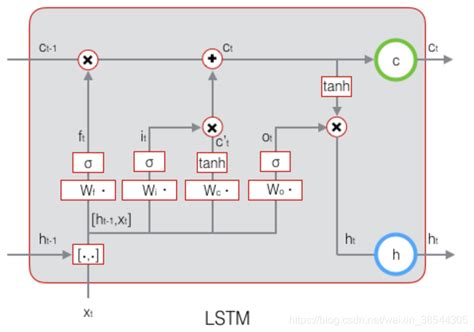 机器翻译模型一多层lstmpytorch实现pytorch 多层lstm Csdn博客