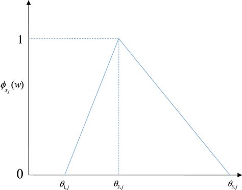 Membership Function For A Triangular Fuzzy Number Download Scientific