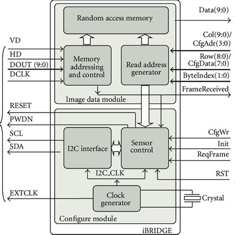 DVP Interface Pins Of An Image Sensor Download Scientific Diagram