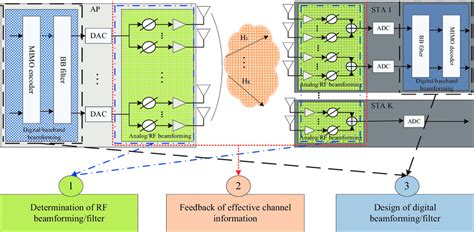 procedure of designing mu mimo hybrid beamforming download
