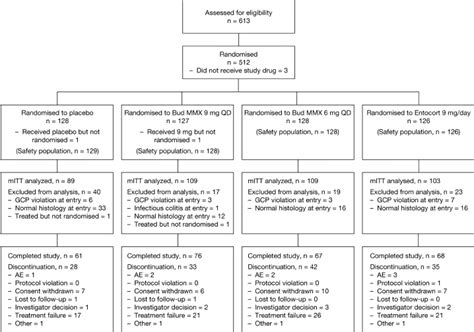 Patient Fl Ow And Disposition Ae Adverse Event Bud Budesonide Gcp