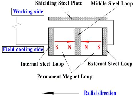 Longitudinal Section Of Magnet Structure Download Scientific Diagram