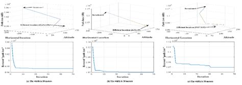 uav efficient placement and convergence speed of the pso algorithm for