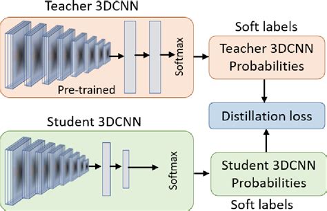 Figure 3 From A 3DCNN Based Knowledge Distillation Framework For Human