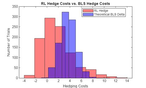 Hedge Options Using Reinforcement Learning Toolbox Matlab And Simulink