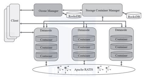 Apache Ozone详细介绍 Csdn博客