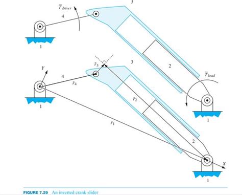 Solved In The Inverted Crank Slider Mechanism Shown In Figure 7 29