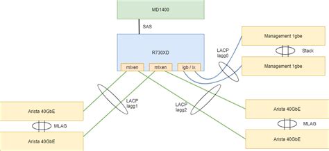 Port Flapping Under Load From NFS Mount TrueNAS 12 0 U2 1 TrueNAS