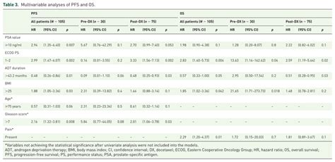 Multivariable Analyses Of Pfs And Os Download Scientific Diagram