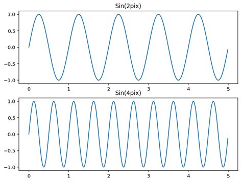 Matplotlib Set Sharex Argument To Axes And Sharey Argument To