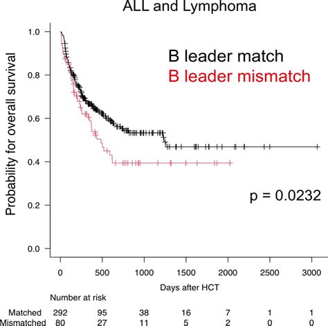 P NEGATIVE IMPACT OF HLA B LEADER MISMATCH ON OUTCOMES HemaSphere