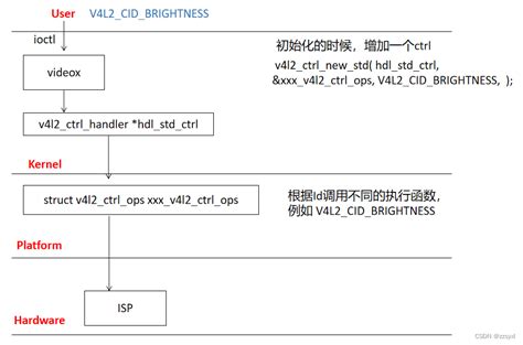 五、v4l2 Ctrl 函数初始化 增加标准接口v4l2ctrlnewstd Csdn博客