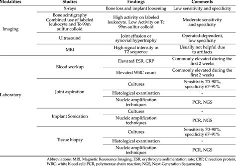 Diagnostic Modalities For Infections Of Tumor Prostheses Download Scientific Diagram