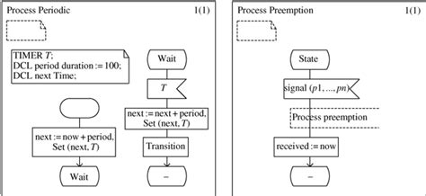 real time requirements in sdl download scientific diagram