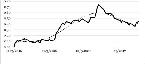 Yields On 10 Year Treasury Inflation Protected Securities Tips
