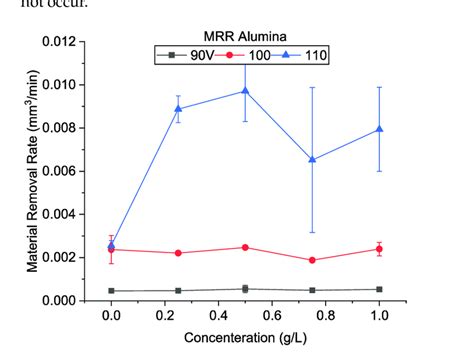 Material Removal Rate Using Alumina Mixed Edm Download Scientific Diagram