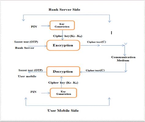 Otp Encryption Techniques In Mobiles For Authentication And Transaction