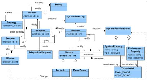 Metamodel Of Mape K Based Self Adaptive Systems Download Scientific