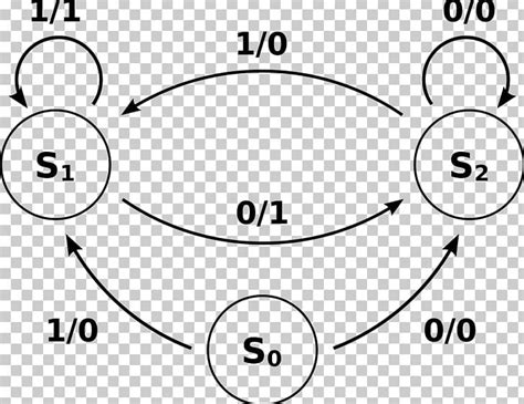 Mealy Machine State Diagram Finite State Machine Moore Machine Png