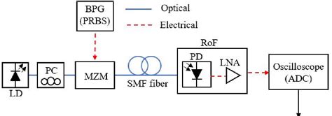Figure From A LiDAR Architecture Based On Indirect ToF For Autonomous Cars Semantic Scholar