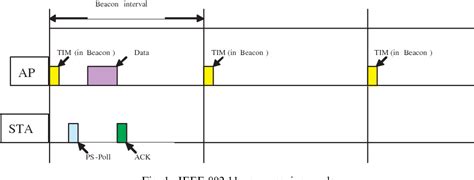 Figure 1 From A Power Saving Scheduling For Infrastructure Mode 80211 Wireless Lans Semantic