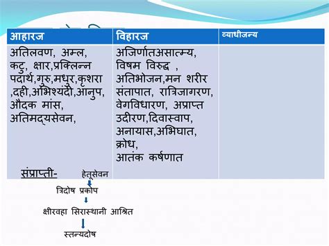 Yonivyapd Chikitsa Ch Chi Ppt